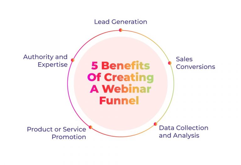 How to Create High Converting Webinar Sales Funnel in 5 Stages